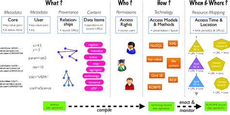 Overview Of The Main Categories For Declaratively Describing Views Download Scientific Diagram