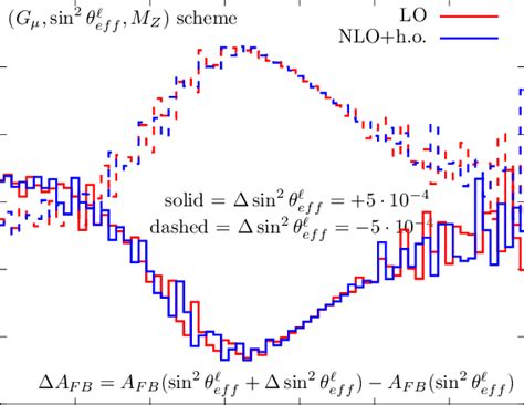 The Absolute Variation Of The Predictions For The Forward Backward