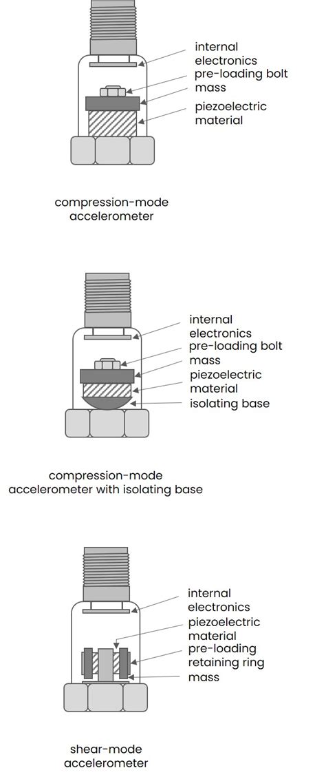 Accelerometers How Do They Work Baker Hughes