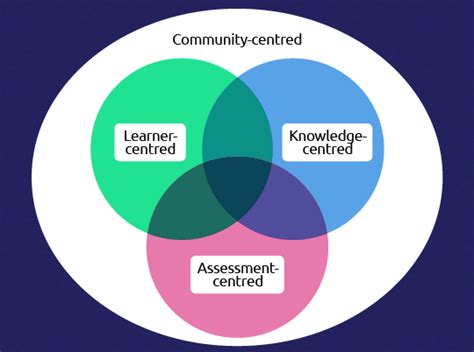 Types Of Assessment In Learner Centered Education Education My Xxx