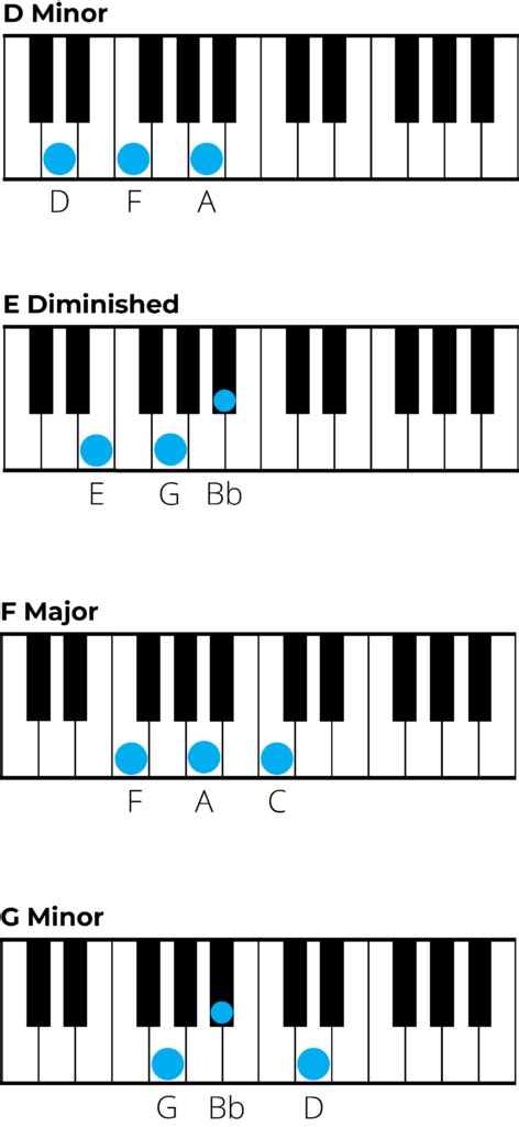 Mastering Chords In D Minor A Music Theory Guide