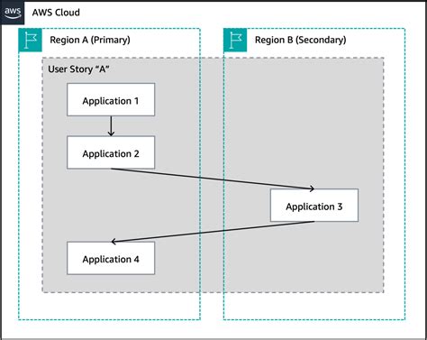 Creating An Organizational Multi Region Failover Strategy Aws