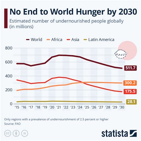 World Hunger Statistics Charts The World Needs Foodand Bioplastics