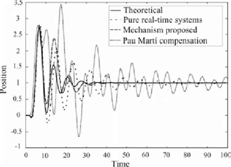 Step Response For The Different Cases Download Scientific Diagram