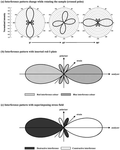 A Shape Of The Interference Pattern Around Open Core Dislocations In