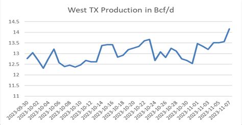 Permian Highway Expansion Online Early