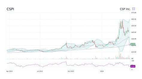 Cspi Csp Inc Stock Price Forecast 2026 2027 2030 To 2050 Stockscan