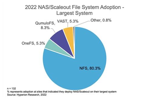 VAST Data Making Its Presence Known In The HPC Market Blocks And Files