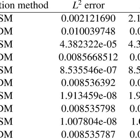 Error of two approximation methods of Example for α
