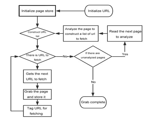Network Crawler Flow Chart Download Scientific Diagram