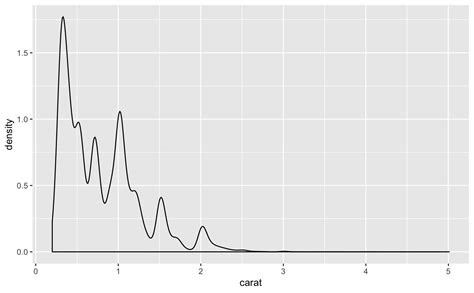 Smoothed Density Estimates — Geomdensity • Ggplot2