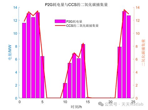 【电力系统】综合能源系统中基于电转气和碳捕集系统的热电联产建模与优化研究附matlab代码 含碳捕集电厂的氢能多元利用综合能源系统代码 csdn博客