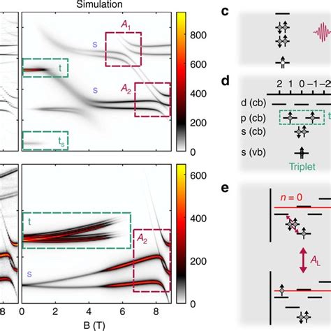 Linewidths Of Excitons In An Alas Capped Quantum Dot A Download