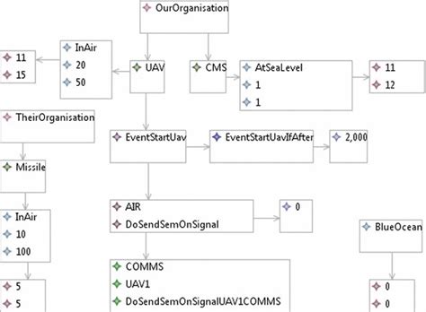 4 Blueocean Scenario In The Scenario Dsml Concrete Syntax Download