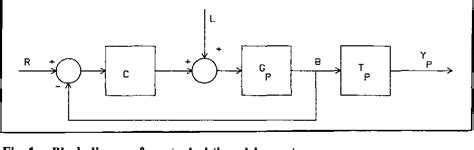 Figure 1 From A Simple Adaptive Smith Predictor For Controlling Time Delay Systems A Tutorial