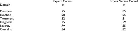 Interrater Reliability Within And Between Groups Download Scientific