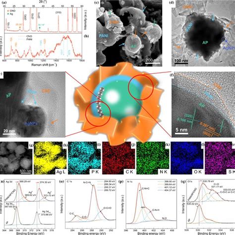 Xrd Pattern Raman Spectra And Representative Fe Sem Tem And Hrtem Download Scientific Diagram