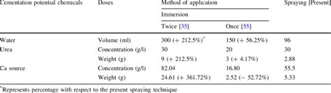 Consumption Of Materials In Cementation Fluid Download Scientific Diagram