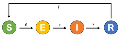 Key Variables And Parameters In The Seirs Model Representing The