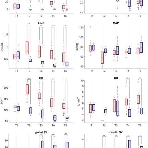 Distributions Of Laboratory Data And Hemodynamic Variables For The Two