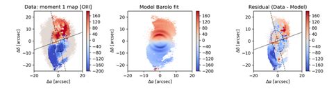 Left Panel Moment 1 Map For The [oiii] Emission Line Central Panel Download Scientific