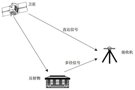 Gps Global Positioning System Multipath Mitigation Method Based On Robust Beam Forming