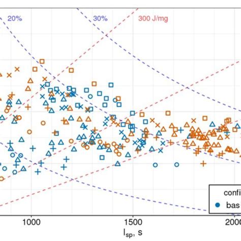 Thrust To Discharge Power Ratio As A Function Of Specific Impulse