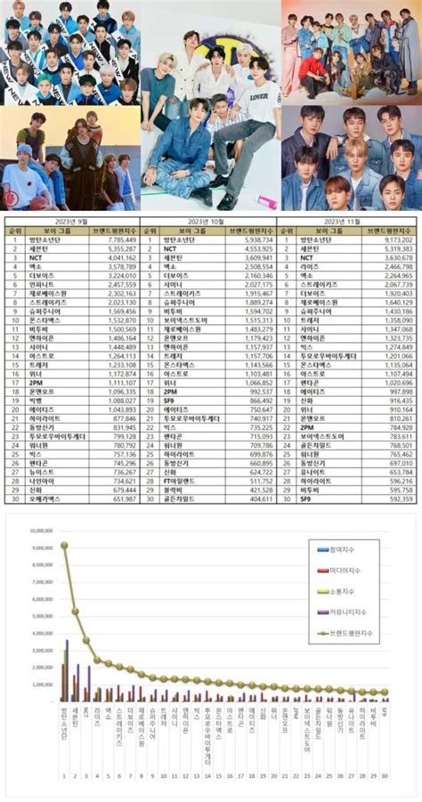 Top 50 Kpop Boy Group Brand Reputation Rankings In November 2023 Kpoppost