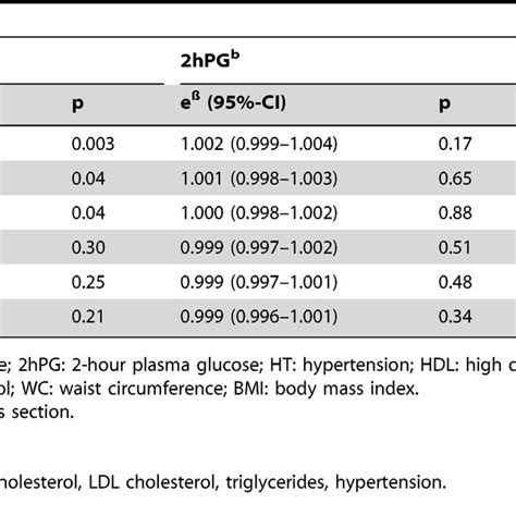 Linear Regression Models With Logarithm Of Carotid Intima Media