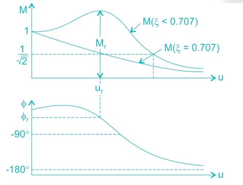 Frequency Response Analysis Transfer Function Resonant Peak And Phase Angle