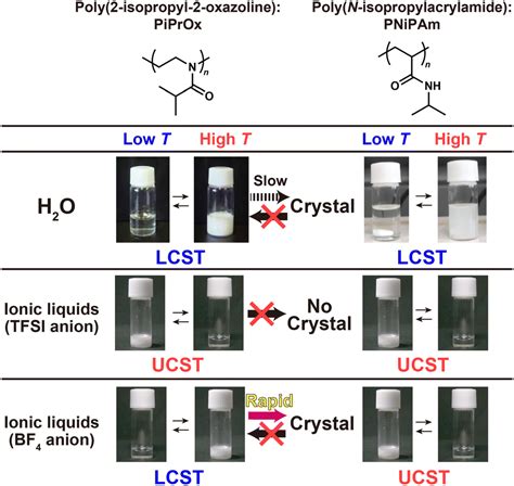 From Lcst To Crystals Structural Modulation Of Ionic Liquids Drives