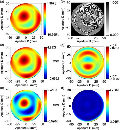 Figure Error And Residual Error In The Simulation A Actual Figure