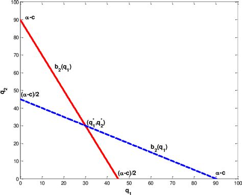 Table 21 From Utility Based Non Cooperative Power Control Game In Wireless Environment Yousef
