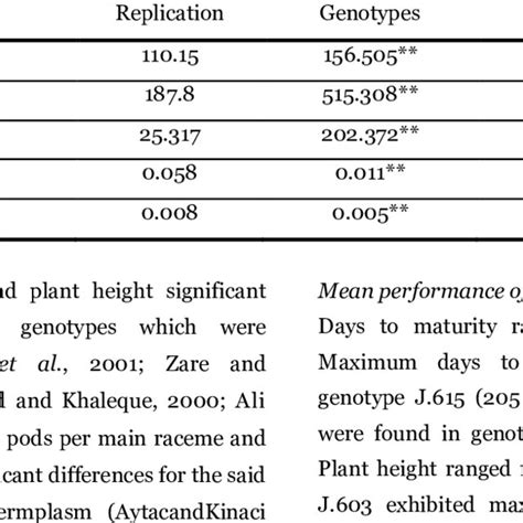 Variances Broad Sense Heritability And Selection Response Table For