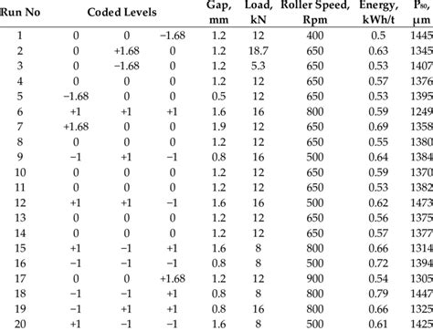central composite design of independent variables expressed in coded