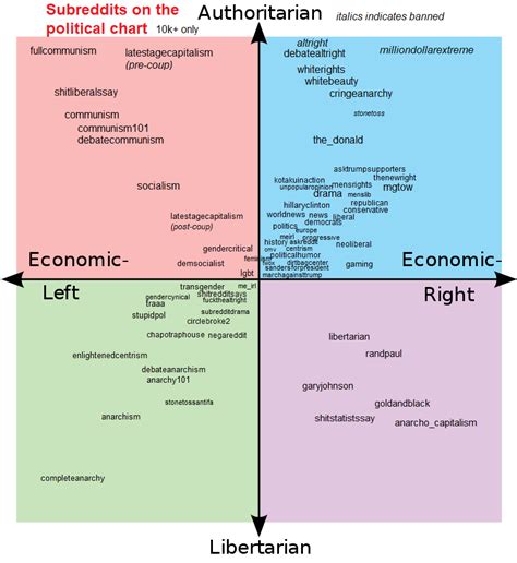 Subreddits On The Political Chart V2 Rpoliticalcompassmemes