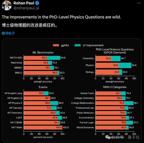 突发！openai发布最强模型o1：博士物理92 8分，ioi金牌水平 csdn博客