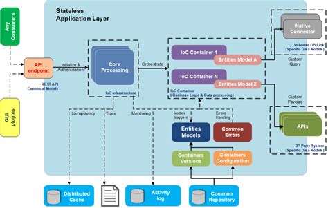 The Practice Of Implementing The Sdlc Reference Architecture In The