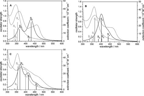 Experimental Dashed And Calculated Solid Absorption Spectra Of Ruh