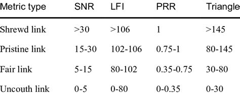 Types Of Link And Threshold Value Download Scientific Diagram