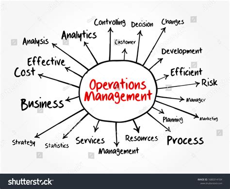 Operations Management Mind Map Flowchart Business Stock Vector Royalty Free