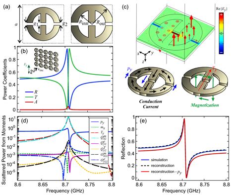 Meta Atoms With Toroidal Topology For Strongly Resonant Responses