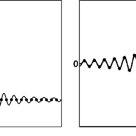 The Ideal Interpolator Sinc Function Left And Its Derivative
