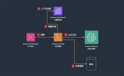 浅谈 Llm Rag 对话机器人和 Text2sql 的设计和实现 亚马逊aws官方博客