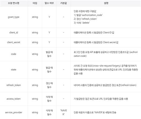 Spring Boot 네이버 로그인 Api 연동 과정