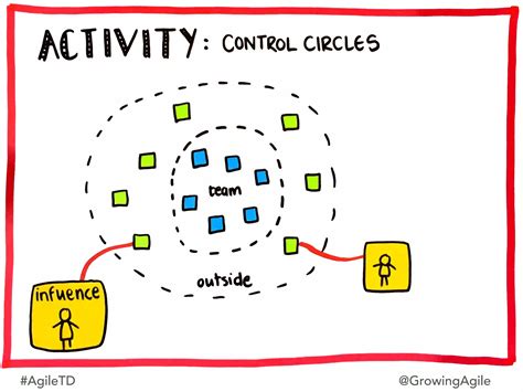 The Collaborative Team Tutorial At Agile Testing Days Ppt