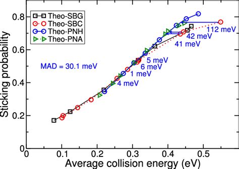 Assessment Of Two Problems Of Specific Reaction Parameter Density