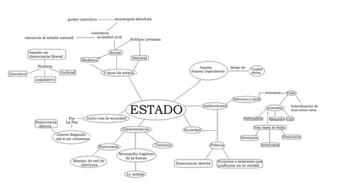 Bienvenidos Al Mundo Del Saber PolÍtico Mapa Conceptual Grupo Tres