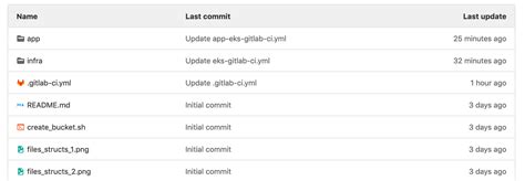 关于amazon Eks基于gitlab的cicd实践二 基础架构和应用架构创建篇 亚马逊aws官方博客