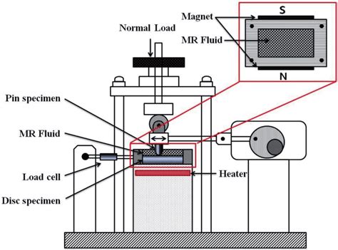 Schematic Of Reciprocating Friction And Wear Tester Randb 108 Rf